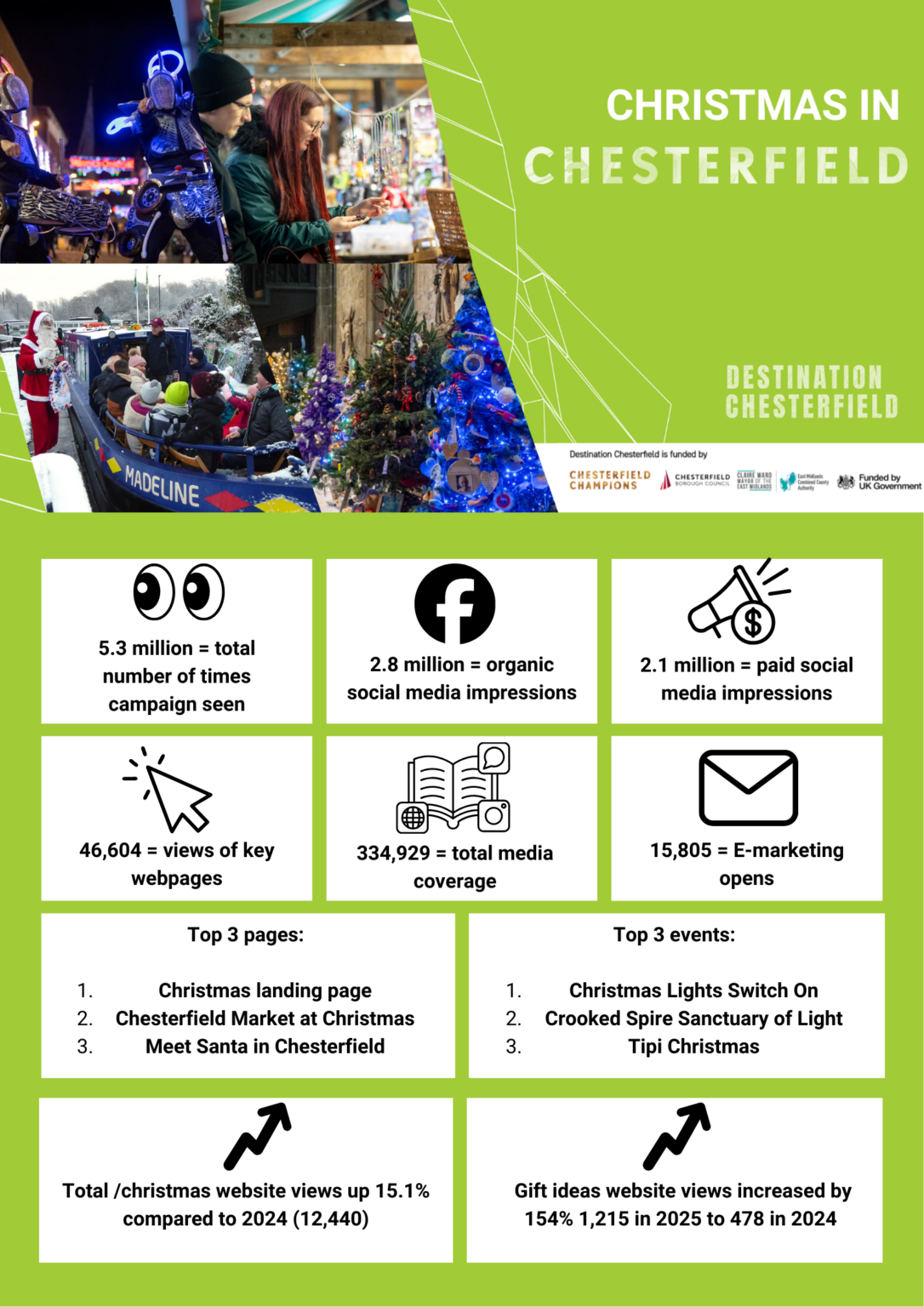 Christmas successes - Destination Chesterfield | Destination Chesterfield
